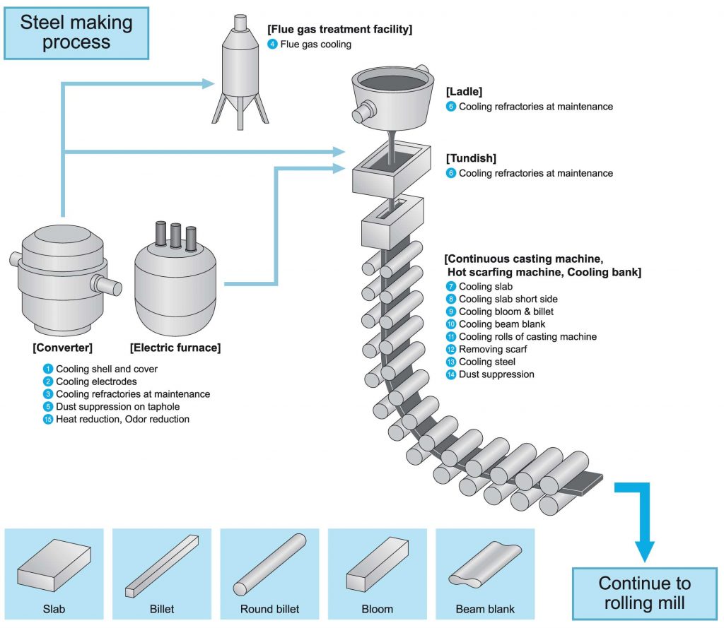 Secondary Cooling On Ccm Nozzles For Steel Making Process secondary-cooling-on-ccm-nozzles-for-steel-making-process